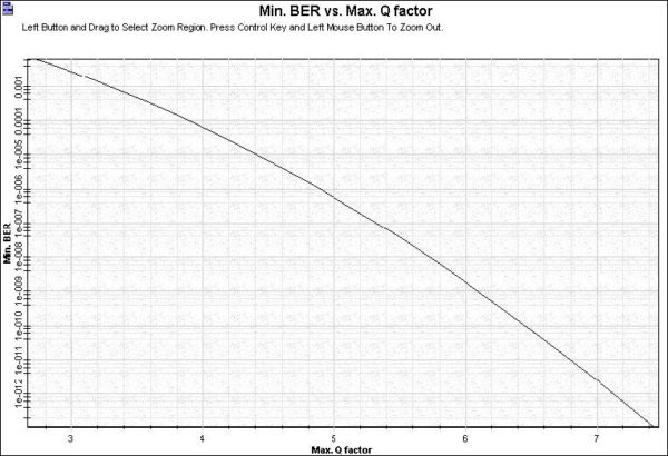Receiver Sensitivity—Bit Error Rate (BER) - Optiwave