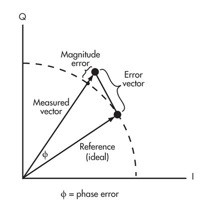 Error vector magnitude - Optiwave