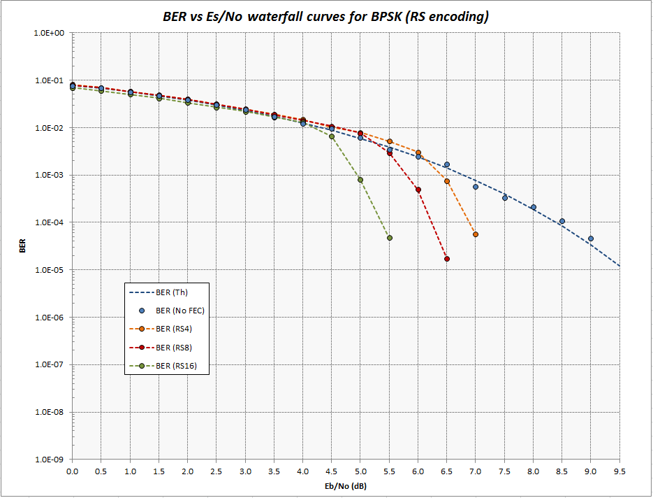 BER Analysis of BPSK with RS Encoding BER Analysis of BPSK with RS Encoding