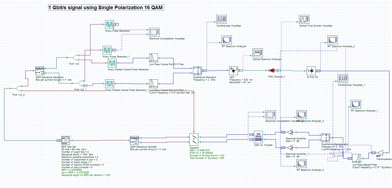 16QAM-OFDM on LED based VLC link - Optiwave