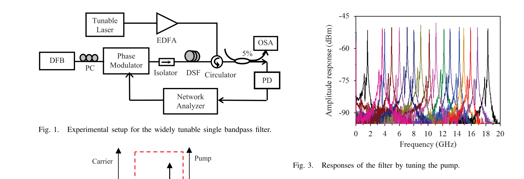 About network analyzer and the measurement of S21 parameter - Optiwave
